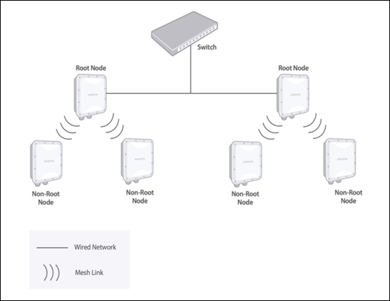CloudVision CUE - Mesh Network - Arista